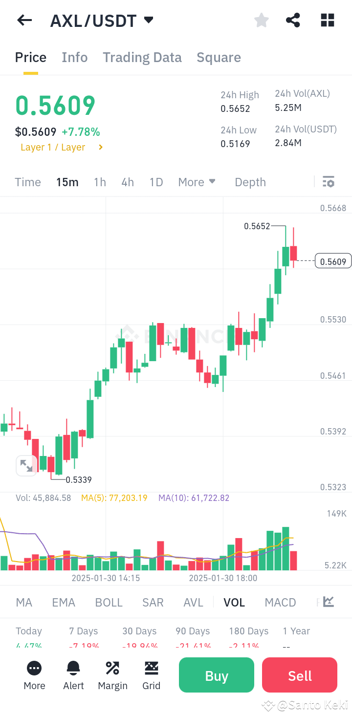 $AXL Coin Pump Alert! $AXL just surged from 0.522 USDT to | Santo Keki ...