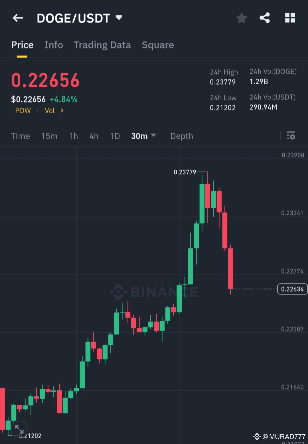 $DOGE Alert: Bears regain control below $0.24 $DOGE /USDT j | MURAD- Crypto on Binance Square