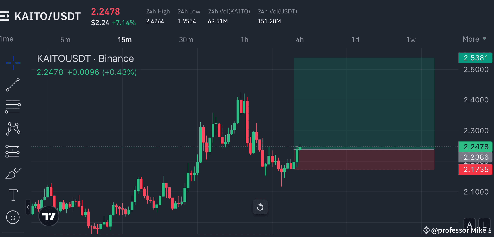 $KAITO /USDT Bull Run Alert!! 🔥💯 $KAITO /USDT is showing | professor Mike 1 on Binance Square
