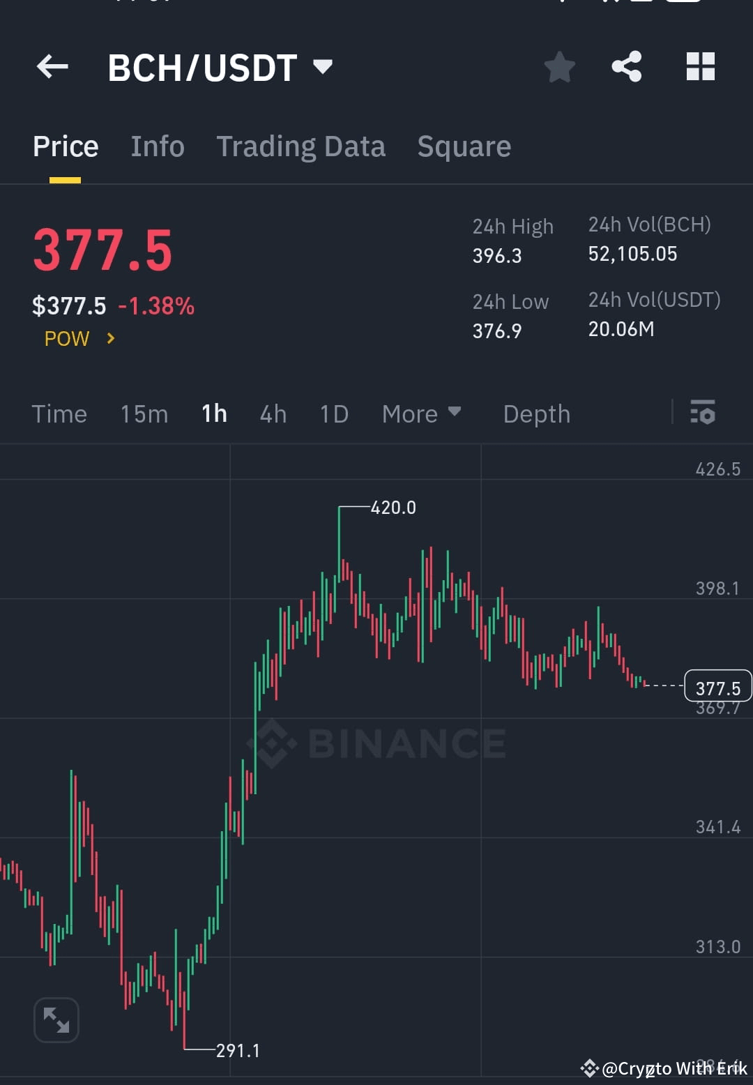 🚨 $BCH /USDT – BEARISH MOMENTUM BUILDING! WATCH FOR A BREAK | Crypto With Erik on Binance Square