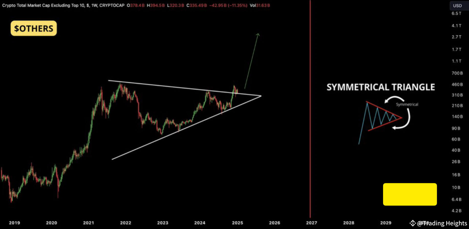 #ALTCOINS BULLISH TRIANGLE. SEND EVERYTHING.🚀 $ETH #USJo | Trading ...