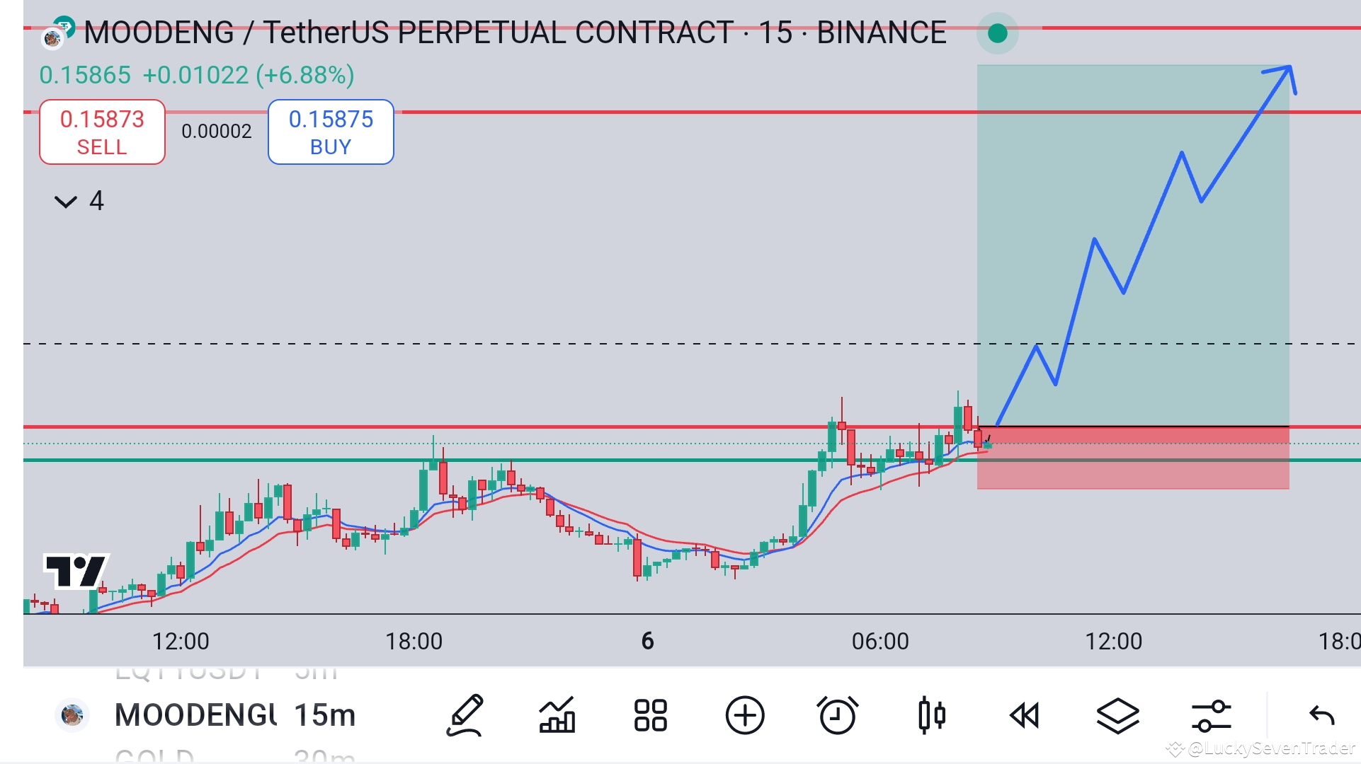 LONG MOODENG/USDT | LuckySevenTrader on Binance Square