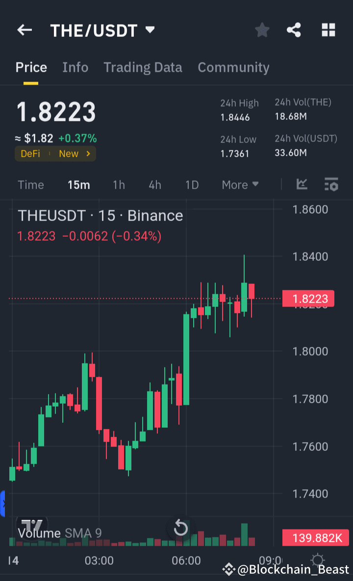 $THE $THE 🚀 THE/USDT Price Analysis - Curre | Blockchain_Beast on Binance Square