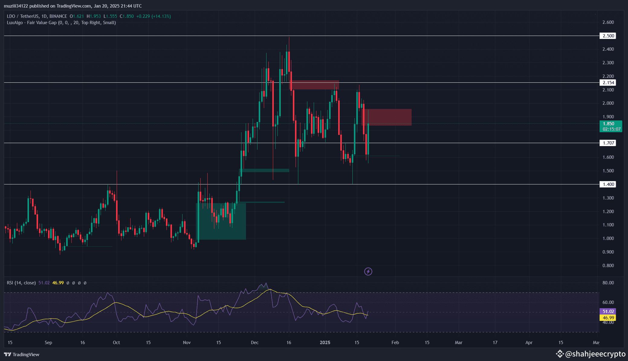 LDO is currently priced around $1.83. LDO showed a good pump | Muzamil ...