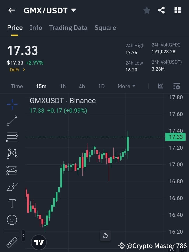 $GMX /USDT Bullish Momentum – In Progress!🔥 Ready For The N | Crypto Master 786 on Binance Square