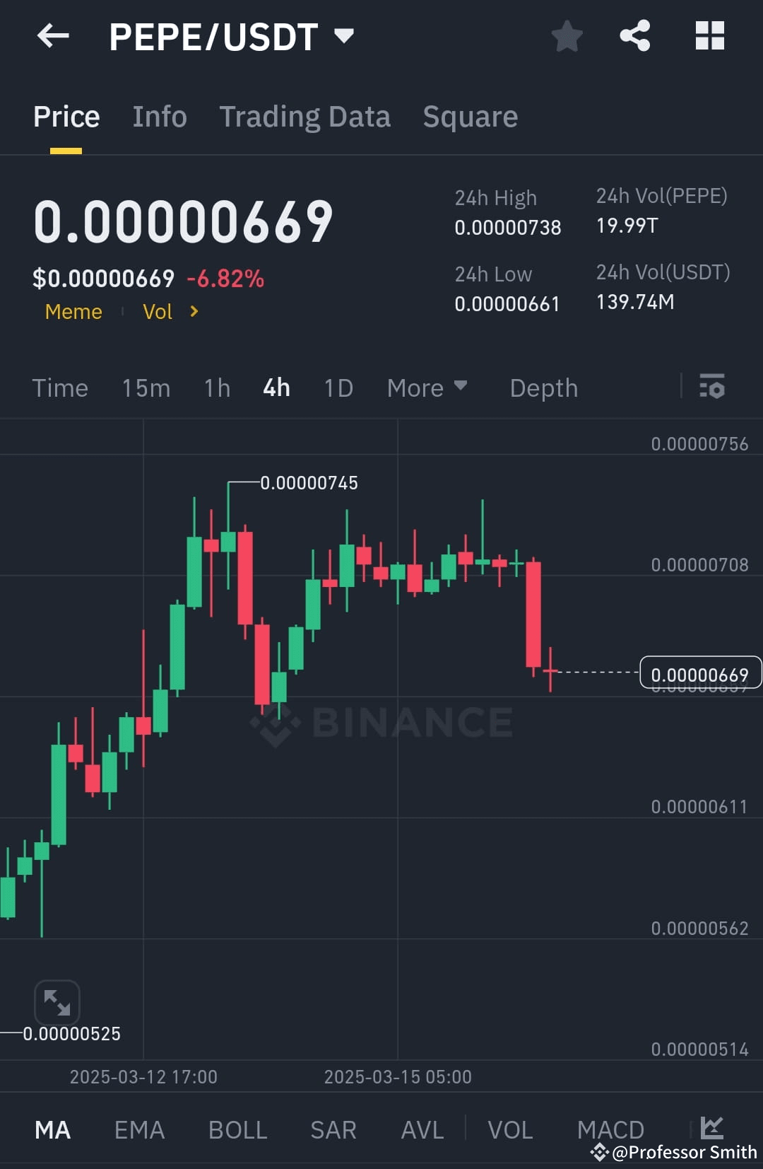 $PEPE /USDT – BEARISH BREAKDOWN WARNING! 🚨 📉 Current Pric | Professor Smith on Binance Square