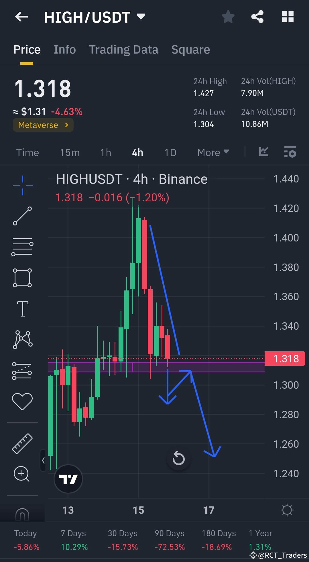 📈 Highstreet (HIGH) vs. US Dollar Tether (USDT) Analysis | Professor Mike on Binance Square