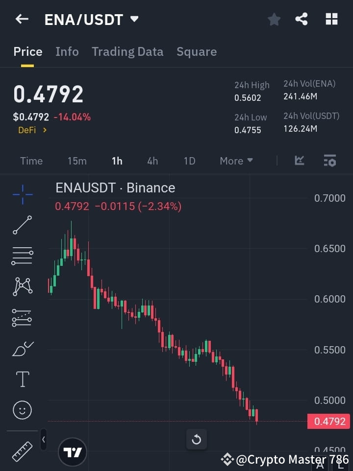 $ENA /USDT Short Trade Setup 🔻 Current Price: $0.4792 🔹 | Crypto Master 786 on Binance Square