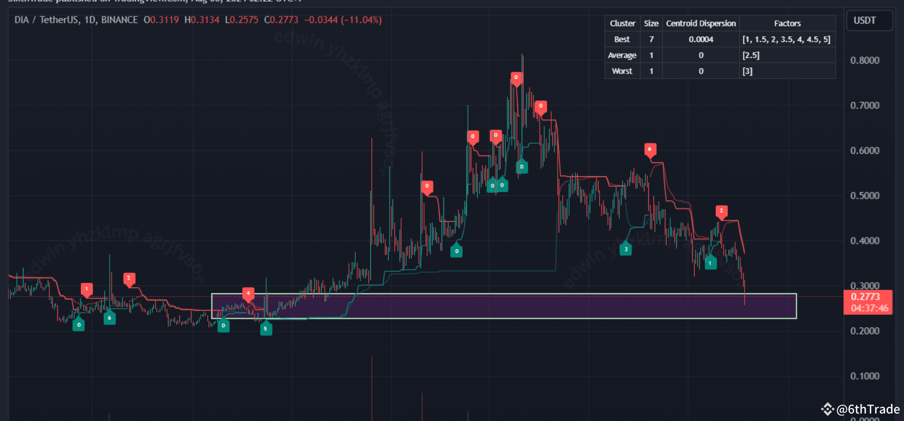#DIA/USDT $DIA 4-Hour Chart Analysis The price of DIA h | 6thTrade on ...