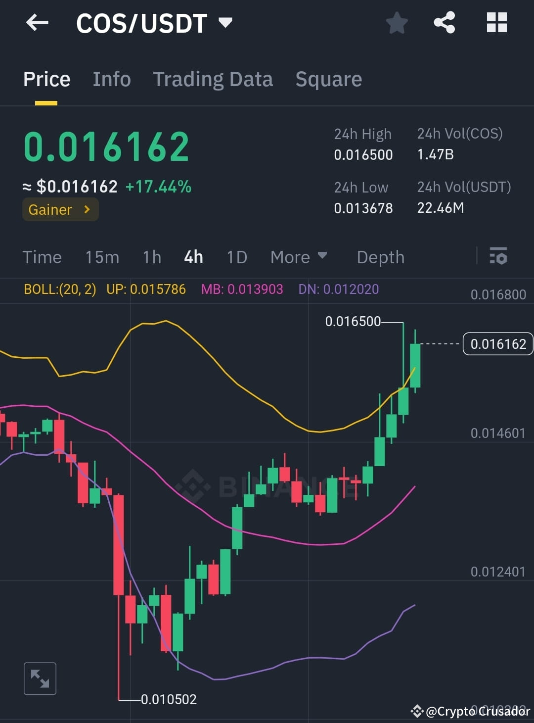 📈 $COS /USDT Technical Analysis 🔹 Price has increased by | Crypto Crusador on Binance Square