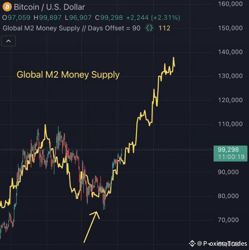 GLOBAL M2 SUPPLY IS EXPLODING #BITCOIN WILL FOLLOW SOON 🚀 ...