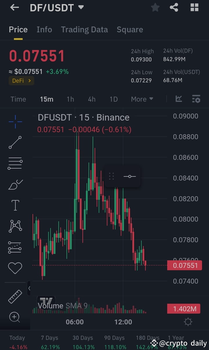 $DF /USDT – Potential Bullish Breakout on the Horizon! 🚀💯 | crypto daily on Binance Square