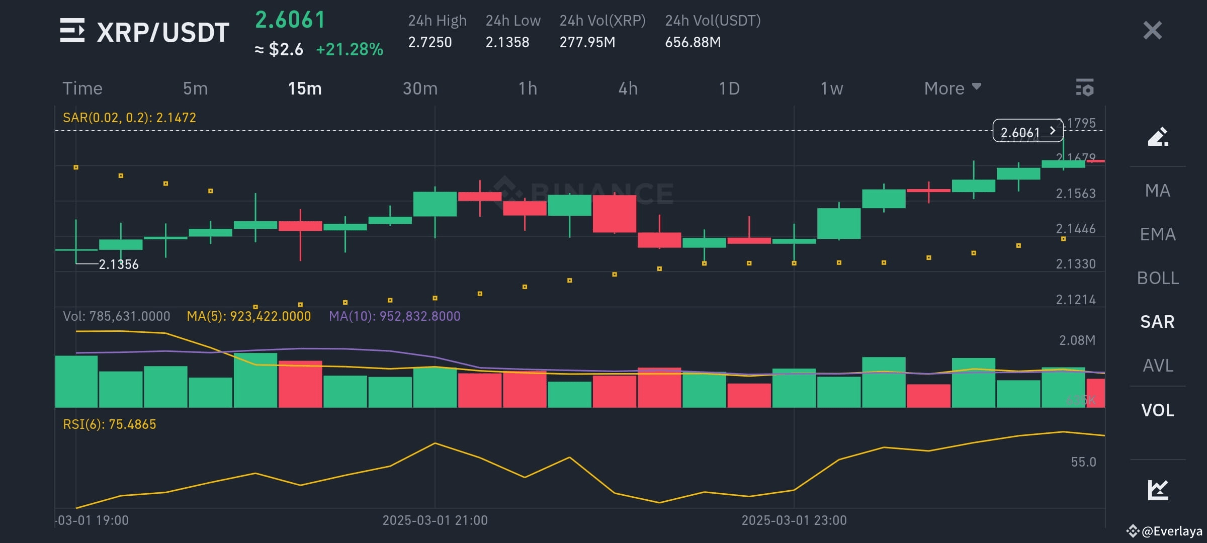 $XRP /USDT surges to $2.60, gaining 21%—bullish momentum str | Everlaya on Binance Square