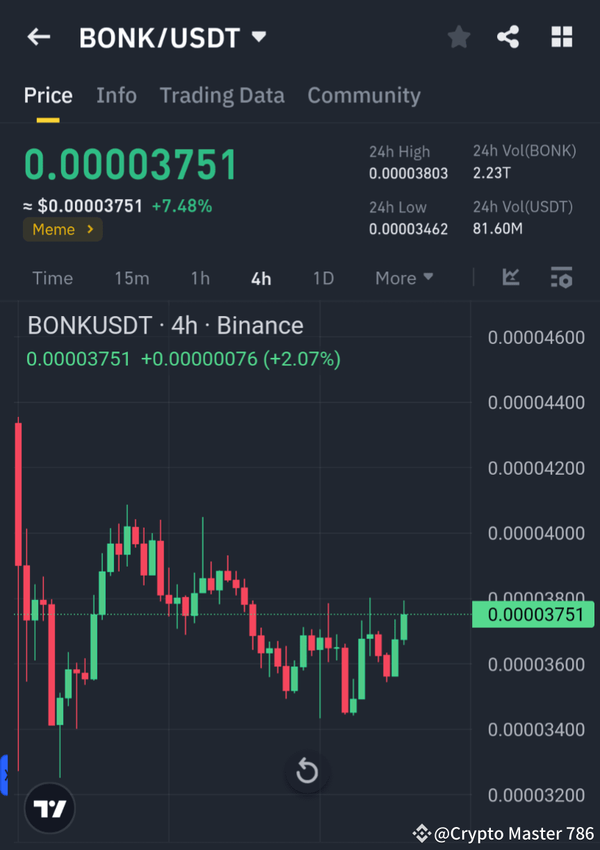 $BONK 📊 BONK/USDT Technical Analysis 🚀 Current Price: 0 | Crypto Master 786 on Binance Square