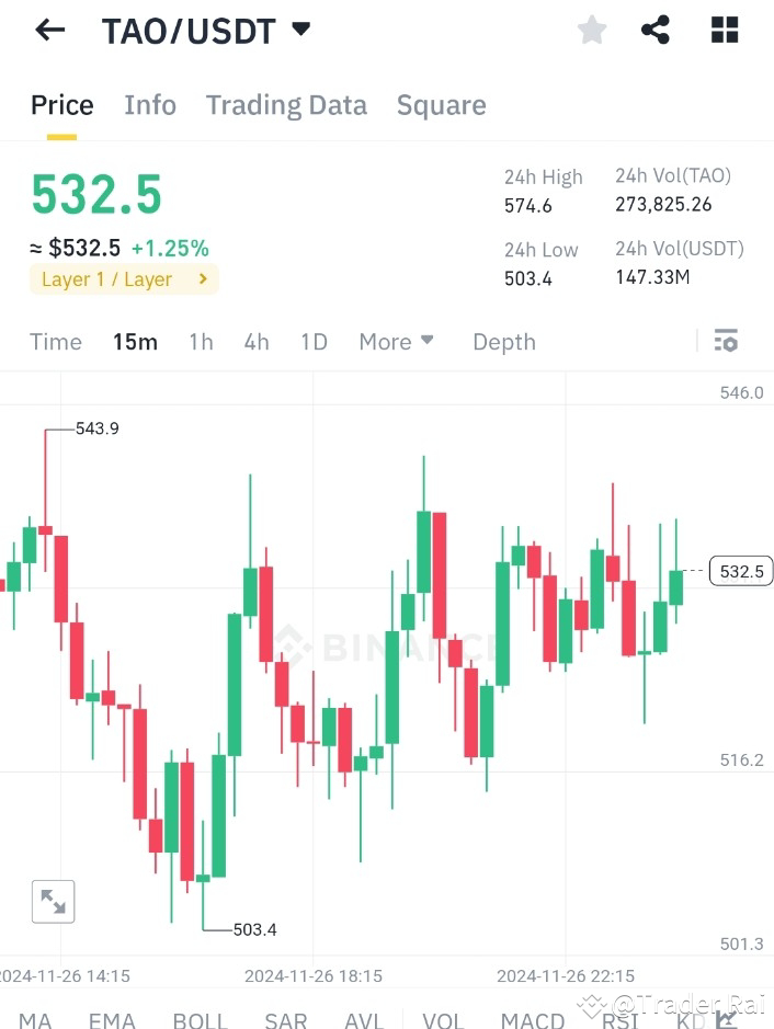 🚀 $TAO Market Update 🚀 🔹 Current Price: $532.5 (+1.25%) | Trader Rai on Binance Square