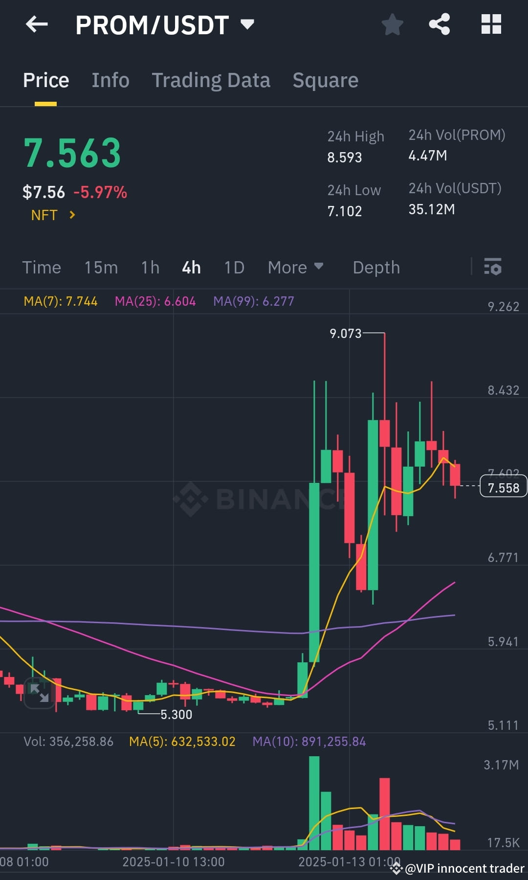 📉 $PROM /USDT Technical Analysis – Key Levels 🎯 Current P | VIP innocent trader on Binance Square