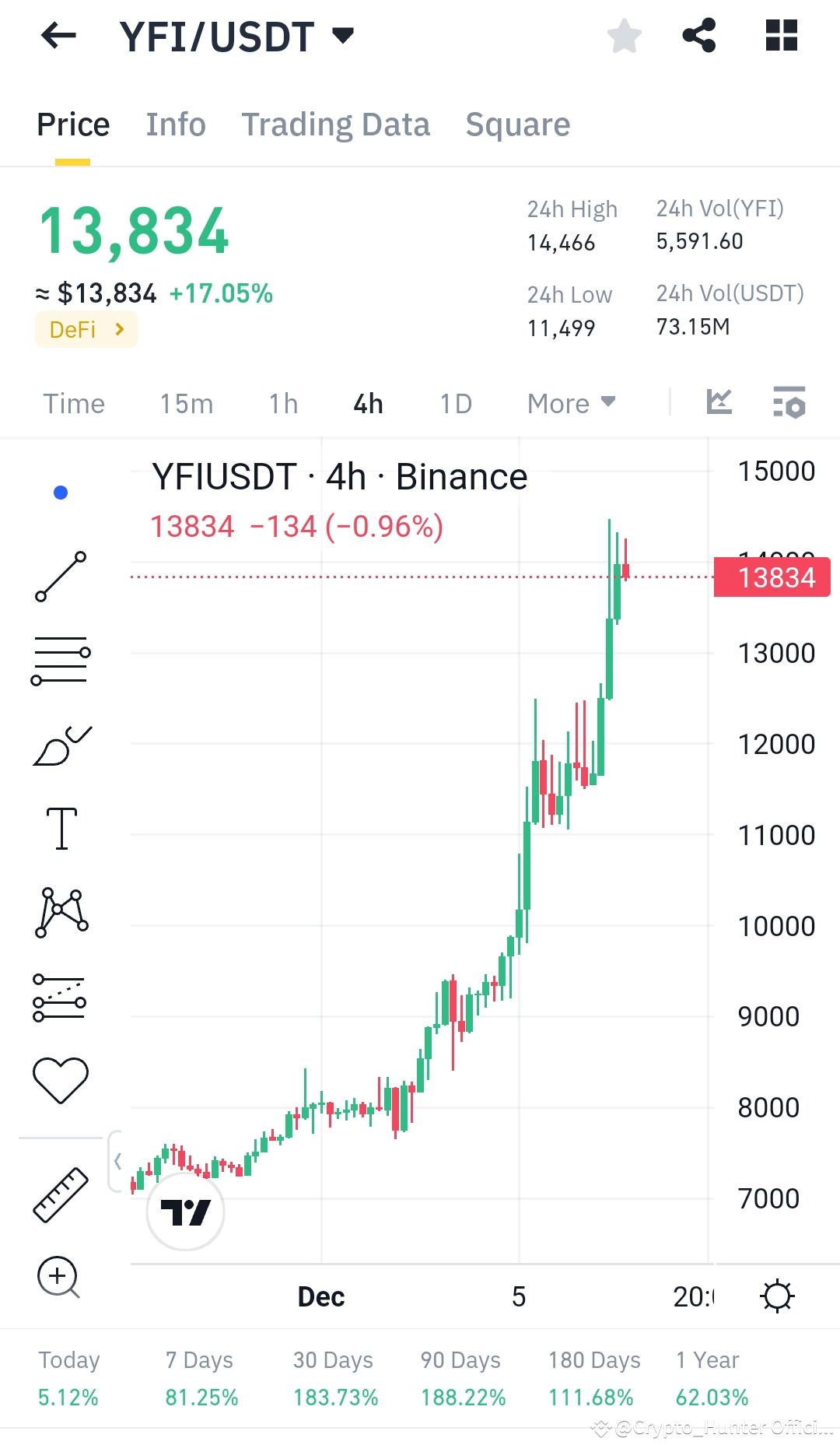 $YFI /USDT 💰 - Yearn Finance is Yielding Big Gains! 📈 Over | Professor_Michael on Binance Square