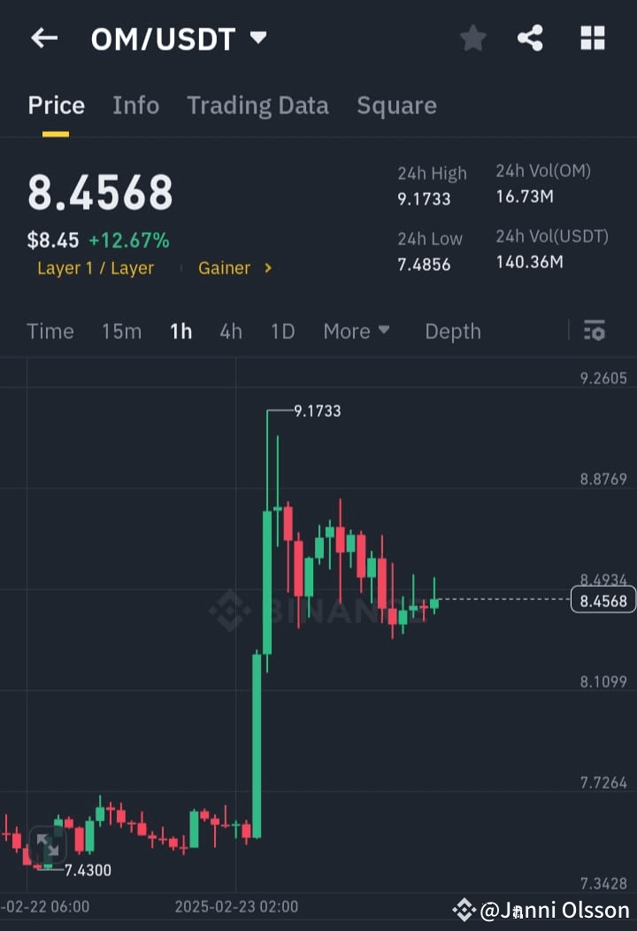 🚀$OM OM/USDT Skyrockets – Next Move? 🚀 OM is on fire, | Janni Olsson on Binance Square