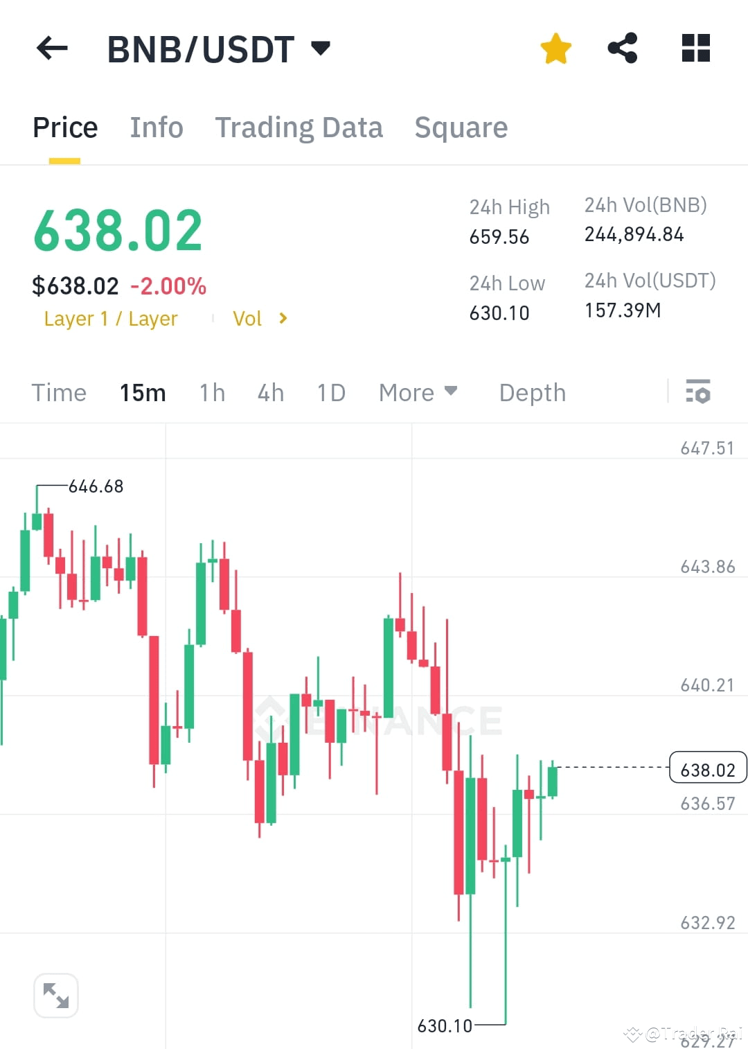 🚀 $BNB /USDT Market Update – Dip or Opportunity? 🔥 BNB i | Trader Rai on Binance Square