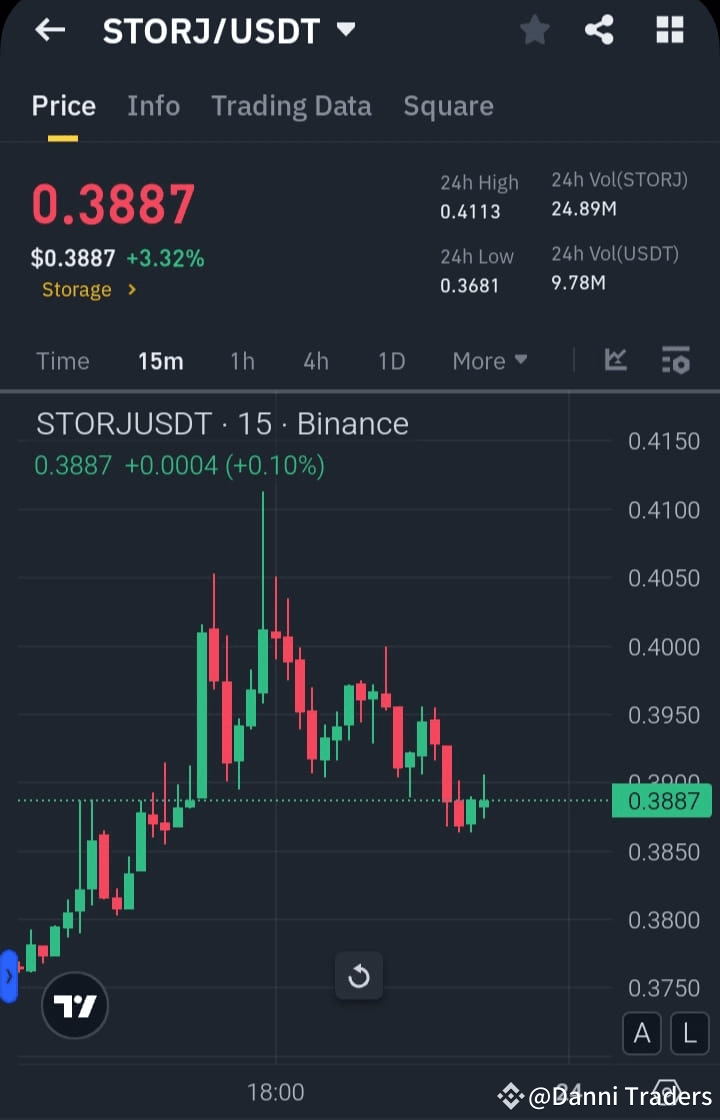 📢 $STORJ /USDT Trading Signal Alert 📢 $STORJ has shown a | Danni Traders on Binance Square