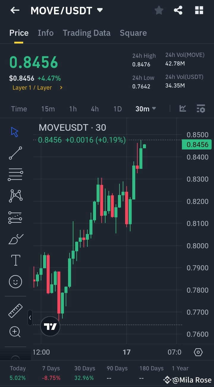 $MOVE /USDT Strong Bull Run Outlook Confirm 💯 💫 🔥 $MOV | Mila Rose on Binance Square