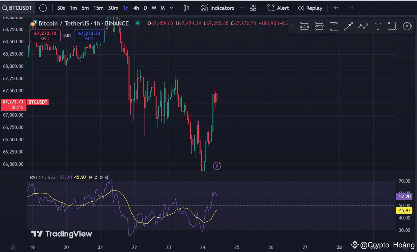 $BTC as it is now, is it fixed yet? Touching 65k2, pulling | Crypto ...