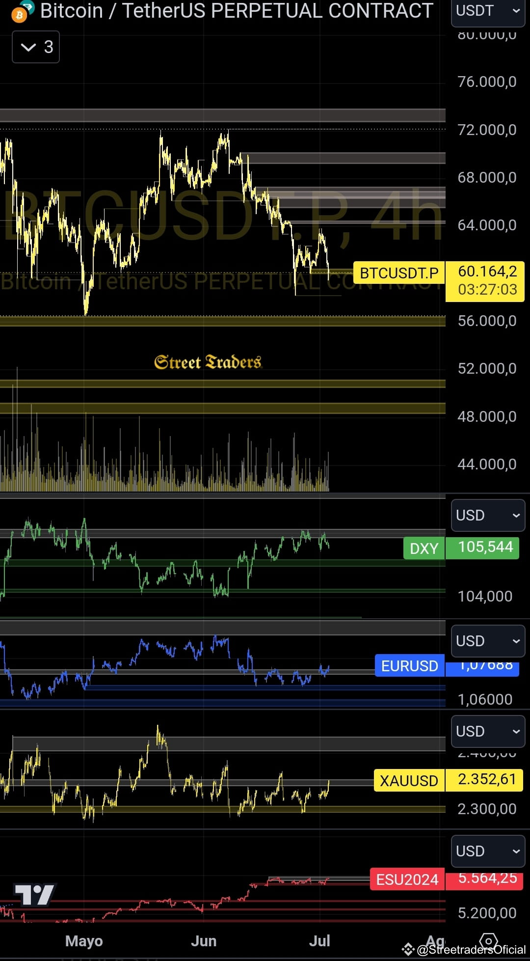 📊 In Q4h the King Bitcoin trading at 60.1k trading lower, w ...