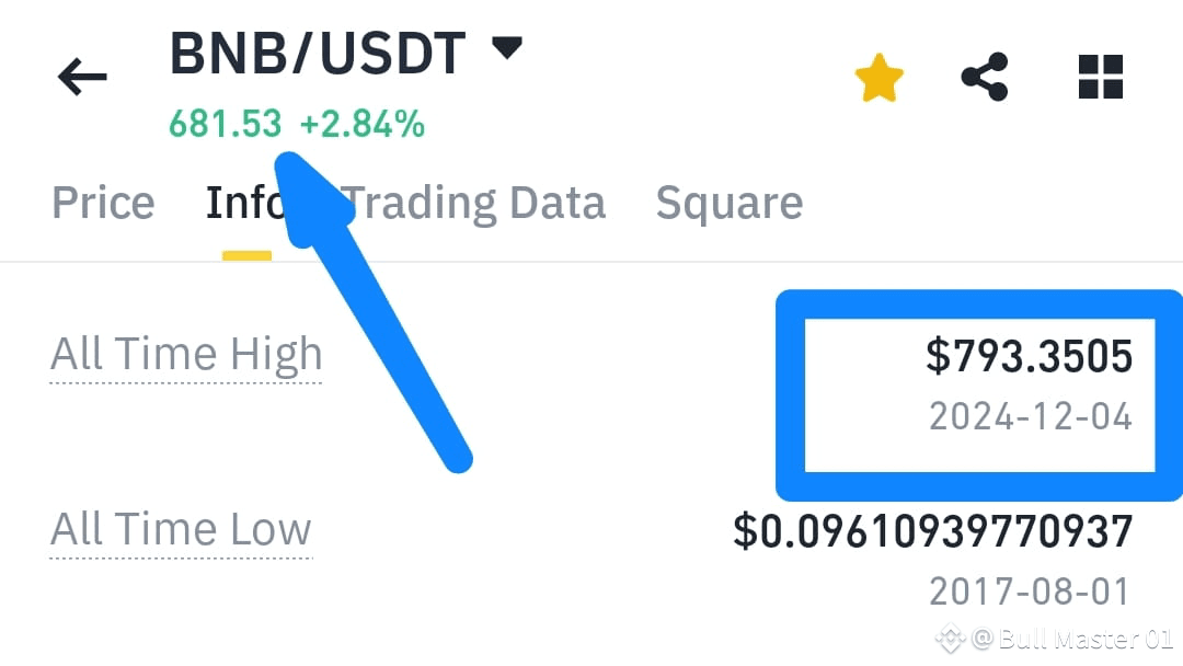 $BNB BREAKOUT INCOMING! Last Chance Before New ATH! Dear Cr | Bull Master 01 on Binance Square