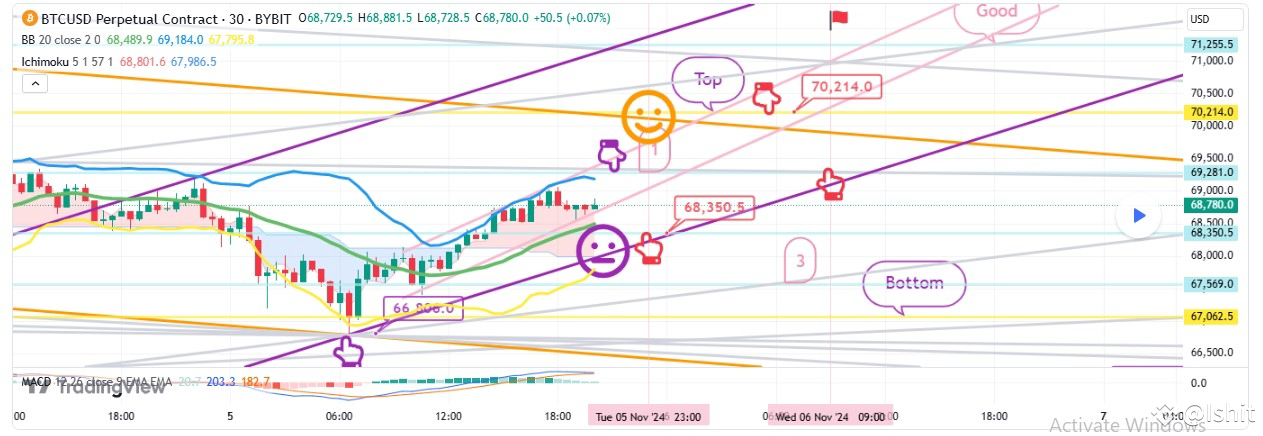 Key Levels in Bitcoin Trading : November 5 Bybit Chart Ana | Ishit on ...