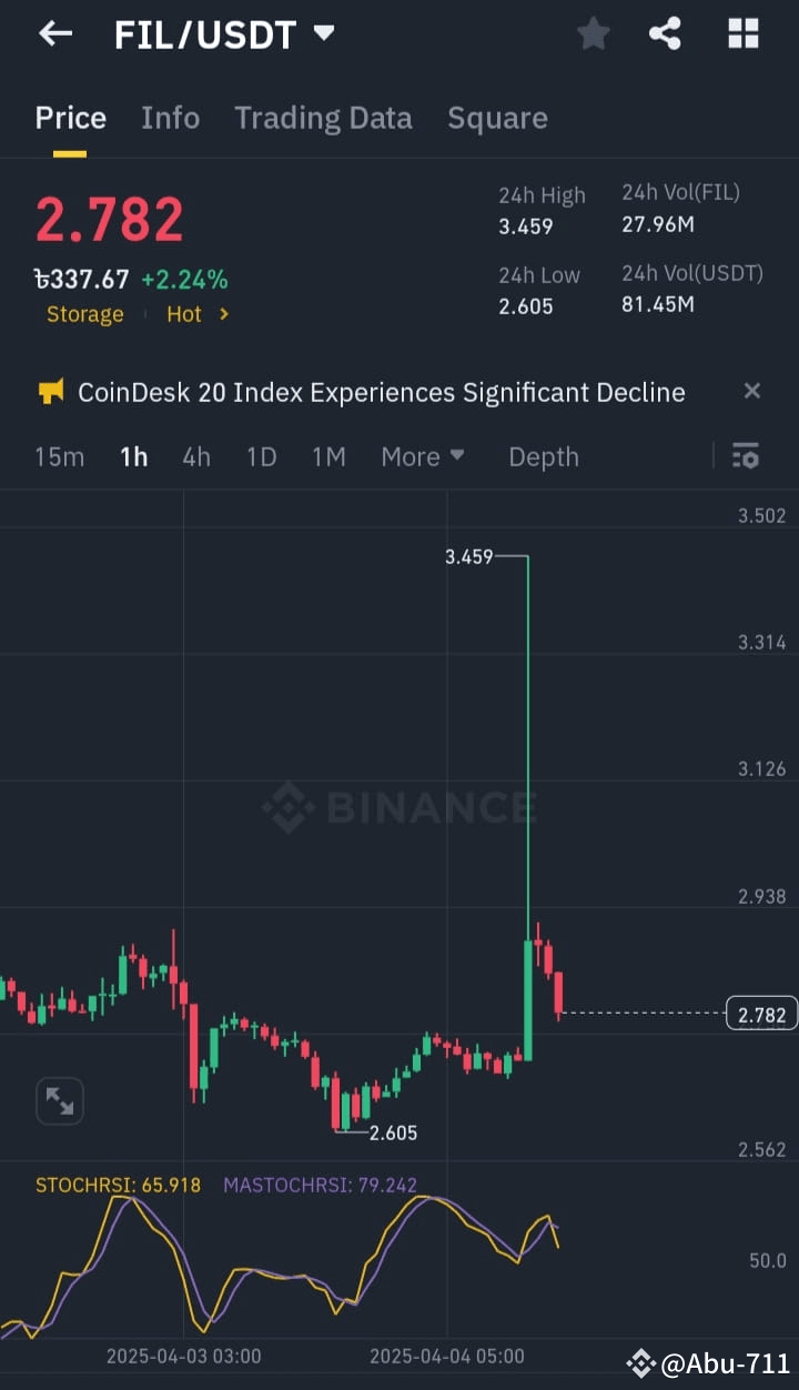 $FIL /USDT – Sharp Spike, But Can It Hold? FIL 2.782 | +2. | AbuSayam on Binance Square