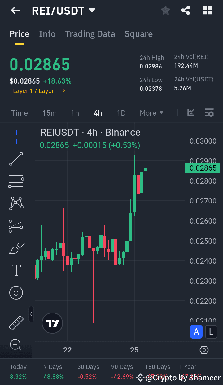 $REI / USDT – Bullish Momentum Building Current Price: $0.02 | Crypto by Shameer on Binance Square