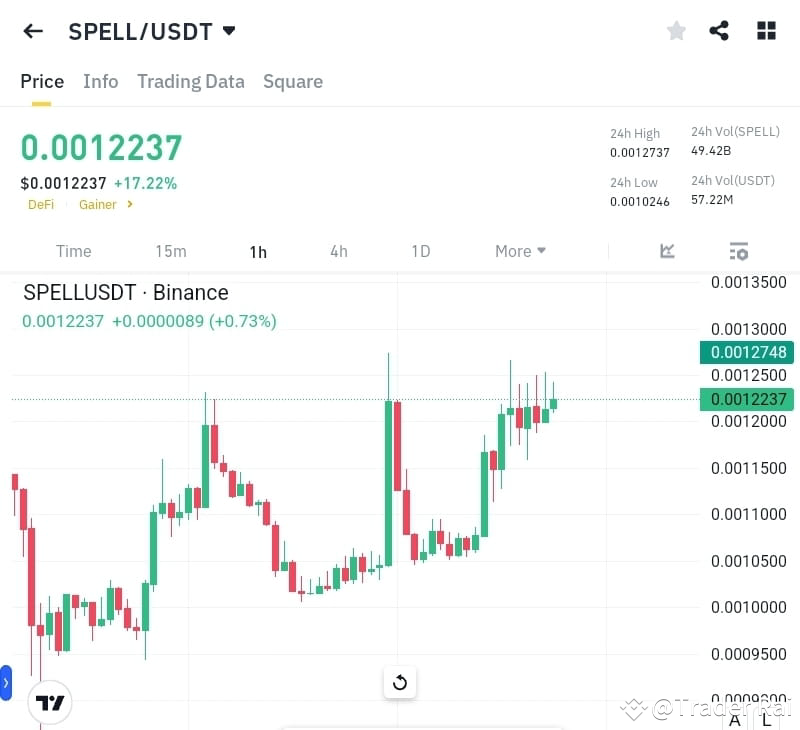 $SPELL /USDT Trading Signal - Ready for a Breakout? 🚀 The | Trader Rai on Binance Square