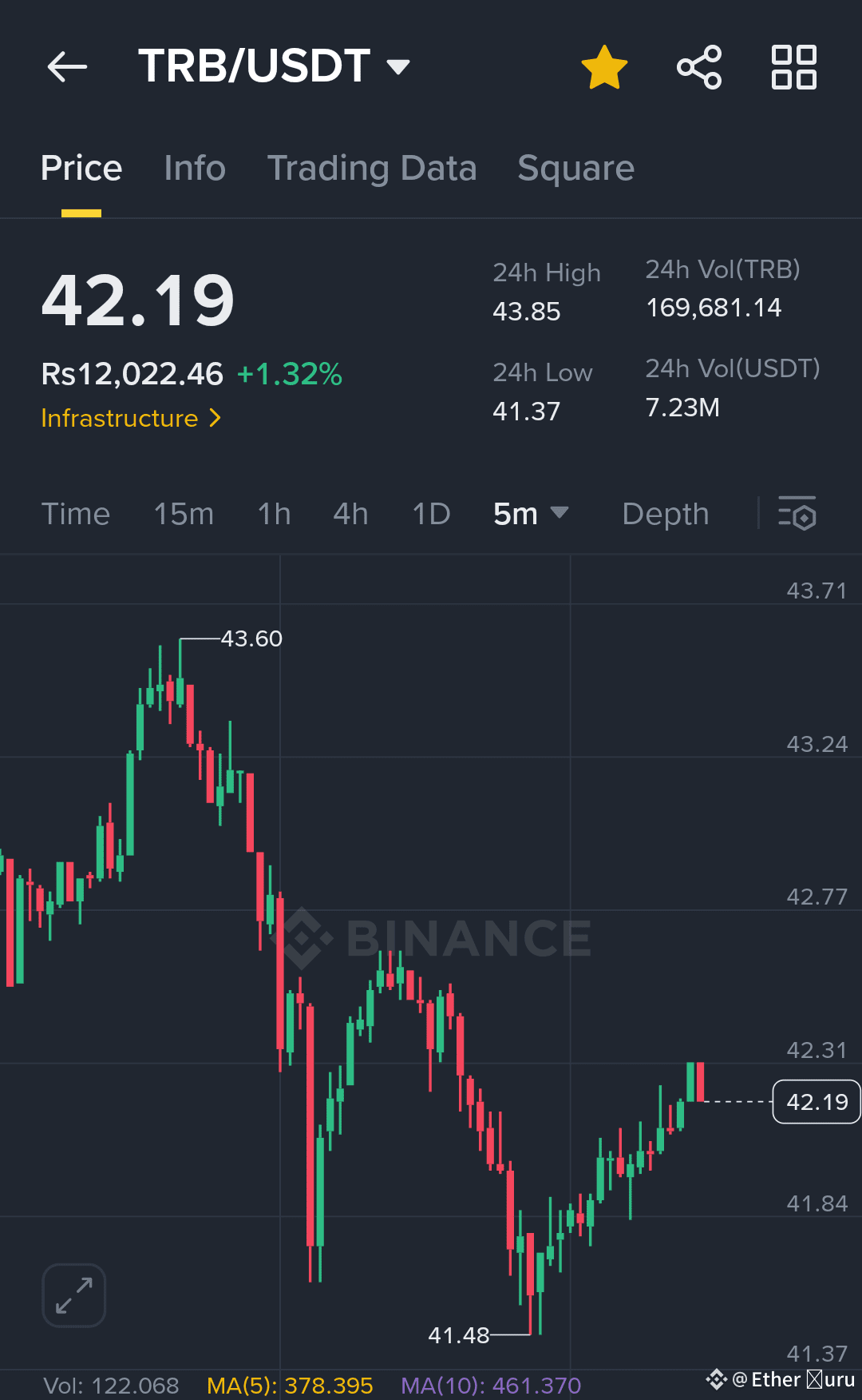 $TRB /USDT — Building Momentum Off Support $TRB is trading | Ether Ǥuru ...