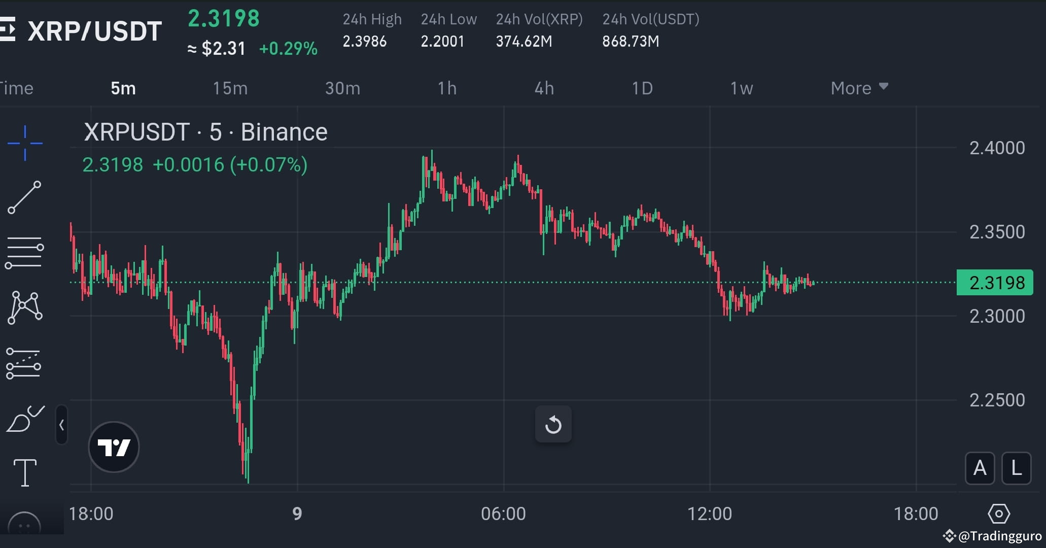 $XRP /USDT Trading Signal - Consolidation Before Breakout? | Tradingguro on Binance Square