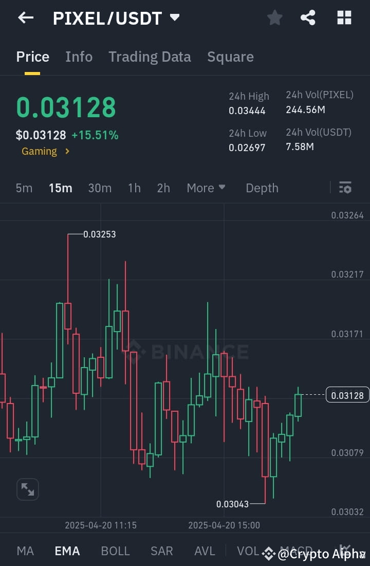 $PIXEL /USDT – STRONG MOVE +15.51% WITH BULLISH ENERGY! PIX | Crypto Alpha on Binance Square