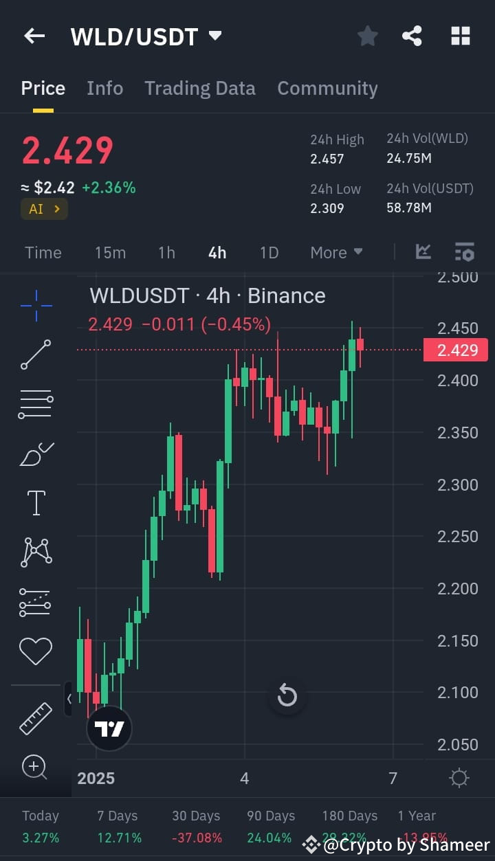 🌟$WLD / USDT Heating Up: Seize the Moment!🔥 Current Price: | Crypto by Shameer on Binance Square