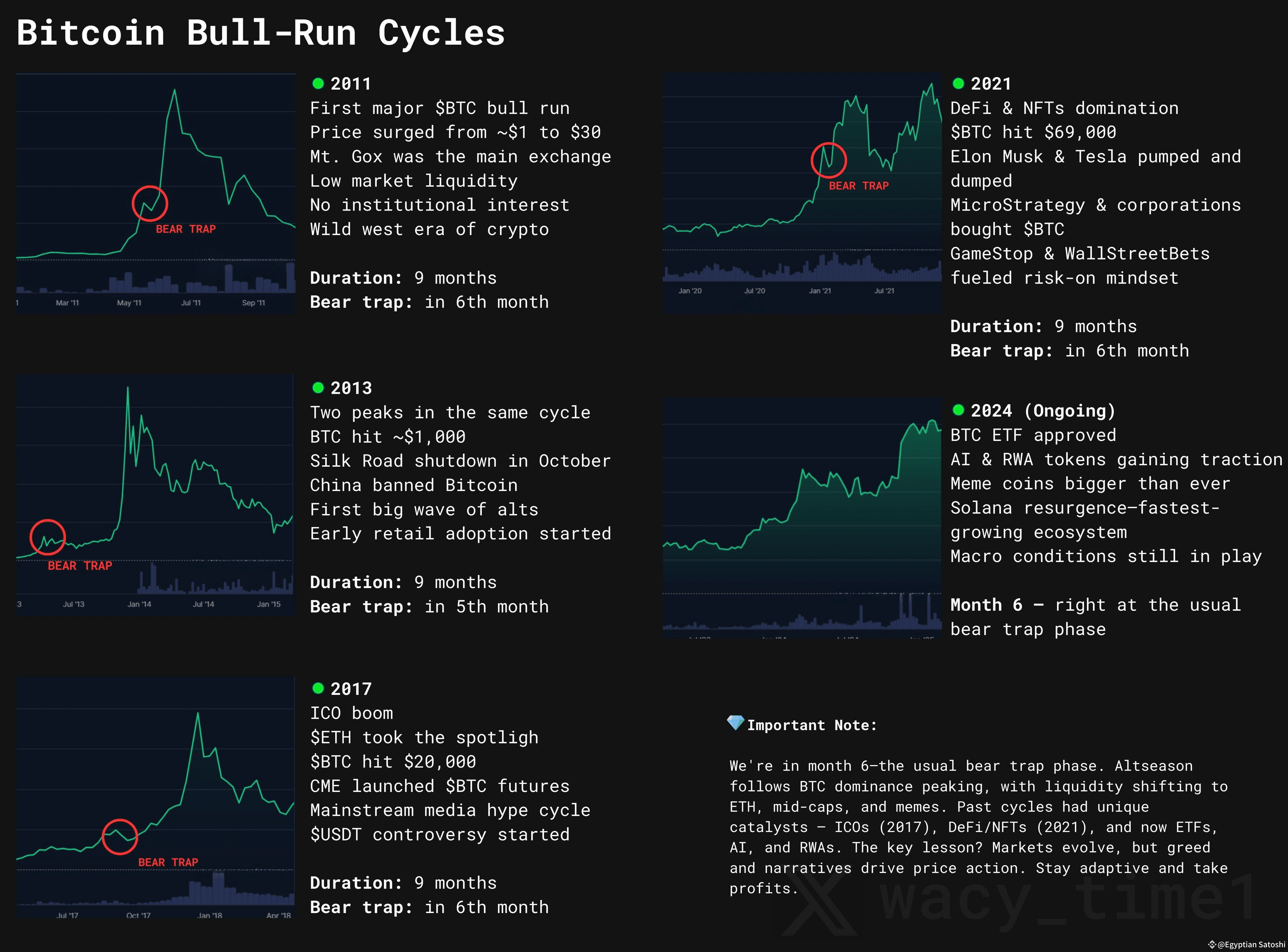 $BTC Bitcoin Bull-Run Cycles: 2011: Duration: 9 months Be | Egyptian ...