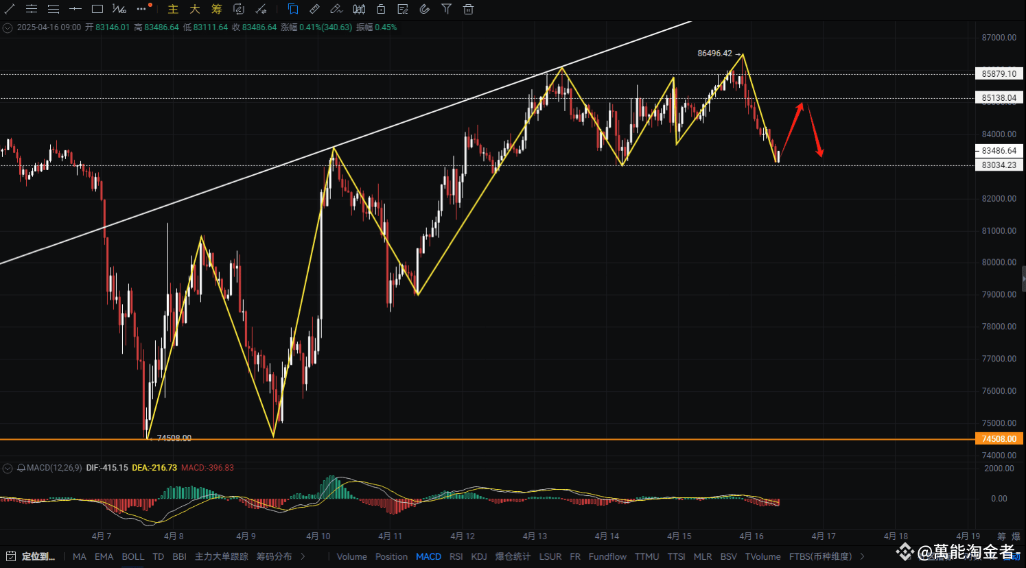April 16 Morning Outlook Yesterday's firm bearish view was | 嘉凯 on ...