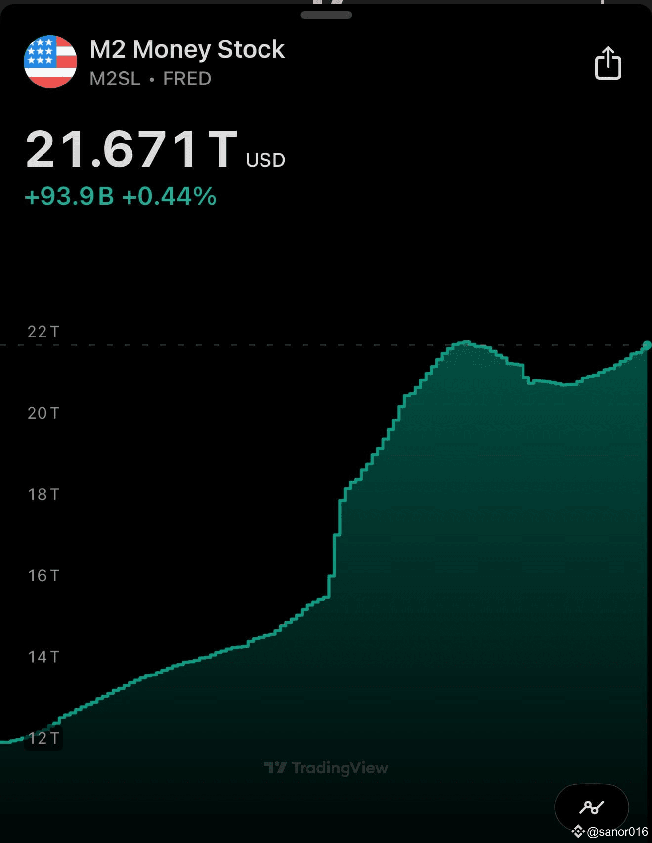M2 América +0.44% = +93.9B A liquidez está aumentando! Não | sanor016 ...
