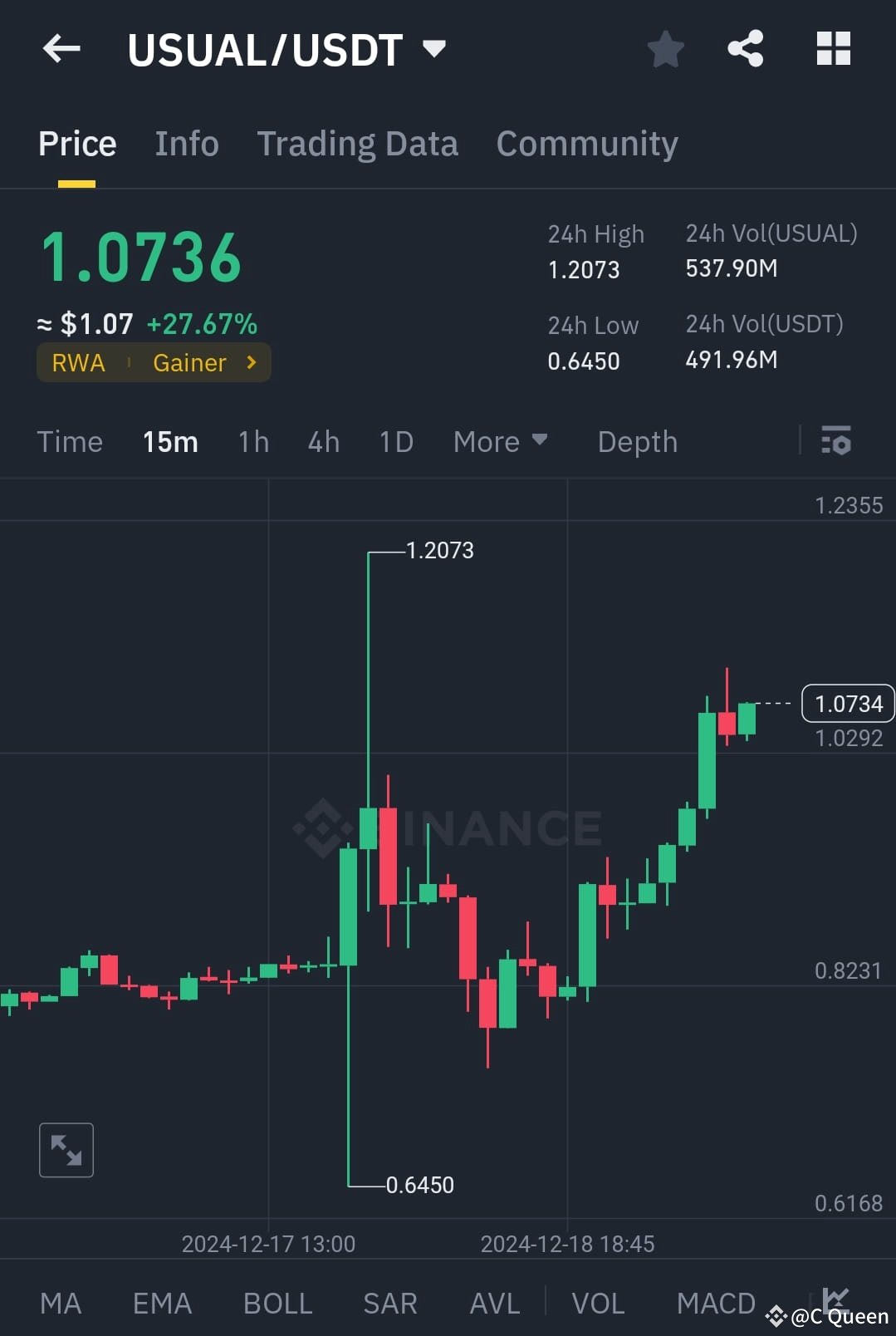 🚀 Massive Move on $USUAL /USDT – Big Gains for Traders! 🚀 | C Queen on Binance Square