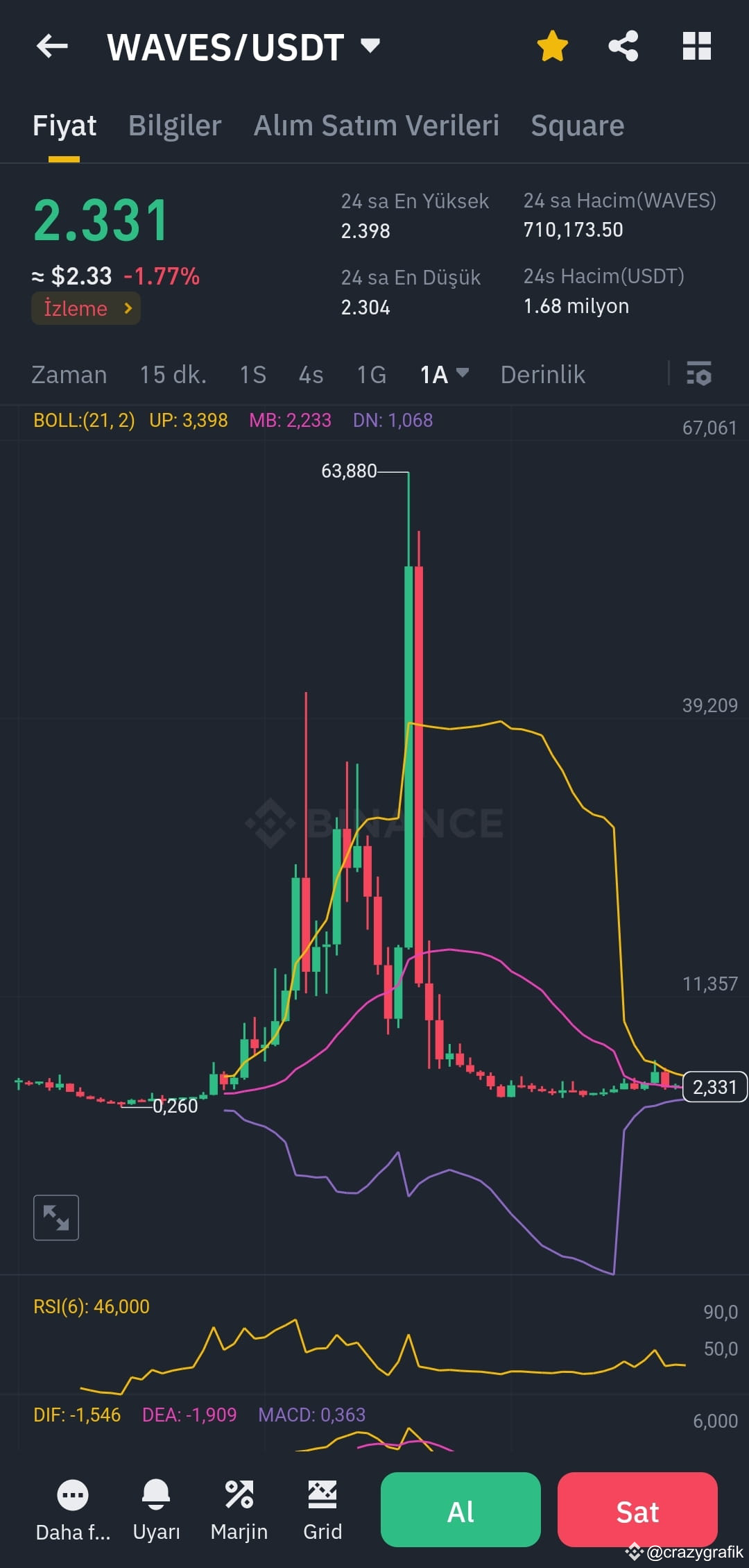 Even though #WAVES Coin is on the watch list, monthly and 3 ...