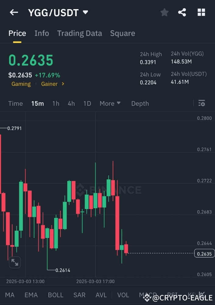 🚀 $YGG /USDT Ready to Level Up? 🎮🔥 Bullish Momentum Build | CRYPTO-EAGLE on Binance Square