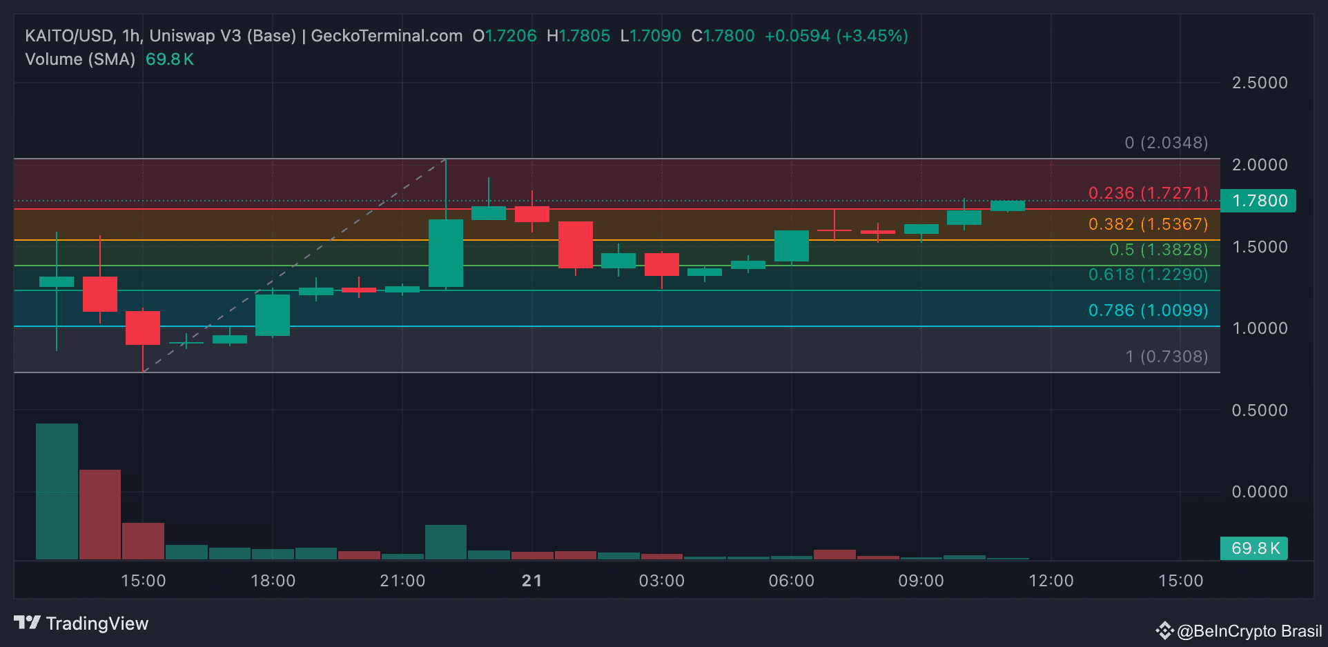 Why are these altcoins trending today, 2/21/2025? | BeInCrypto Brasil on Binance Square