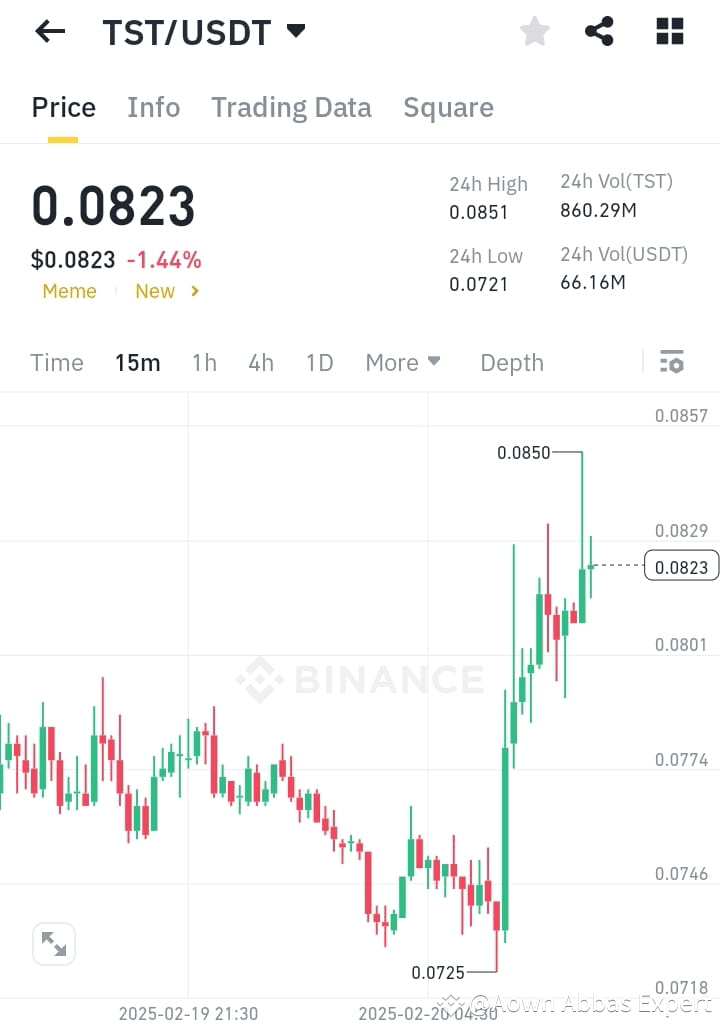 Super cent 💯 $TST /USDT – Time for a Breakout? TST is c | Aown Abbas Expert on Binance Square