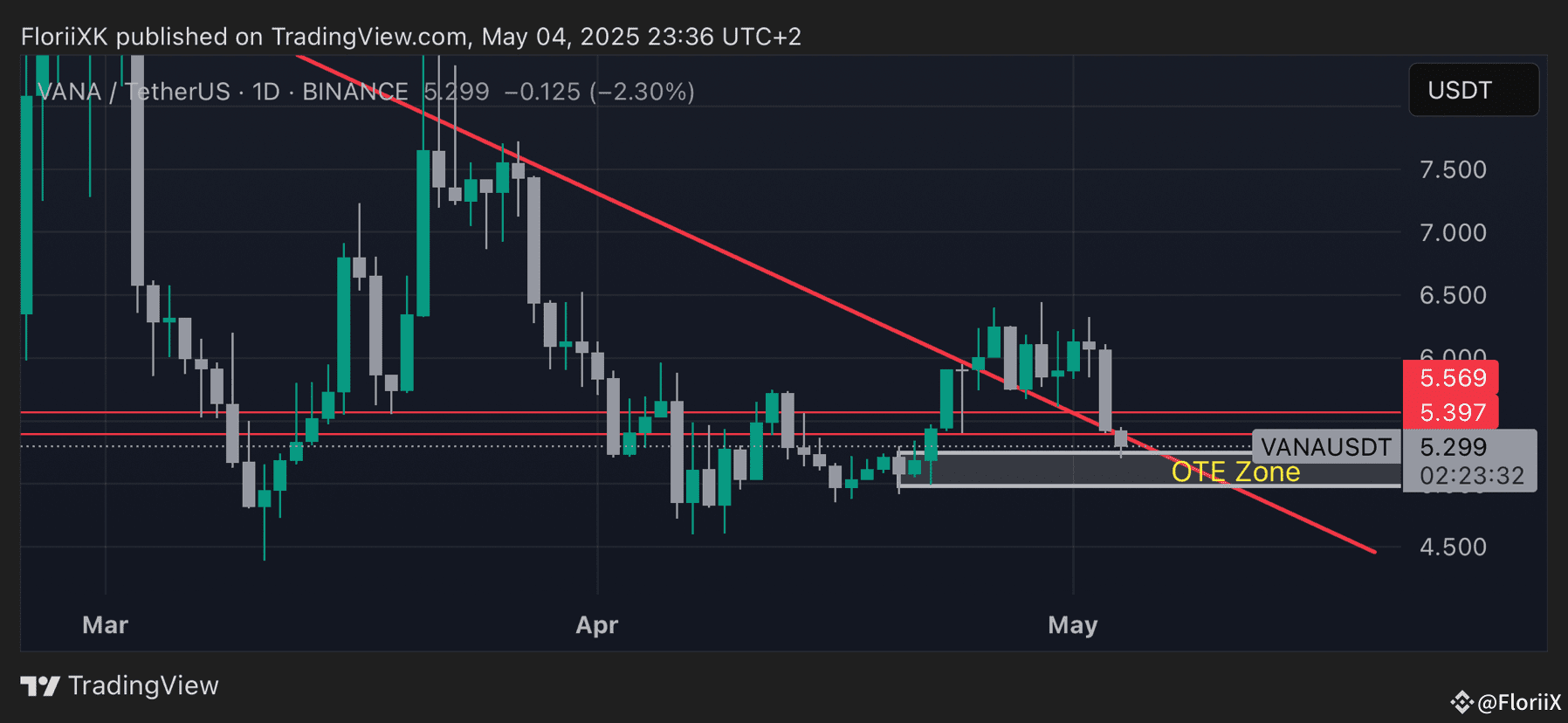 $VANA will be bounce from OTE Zone? What do you think ? | FloriiX on ...