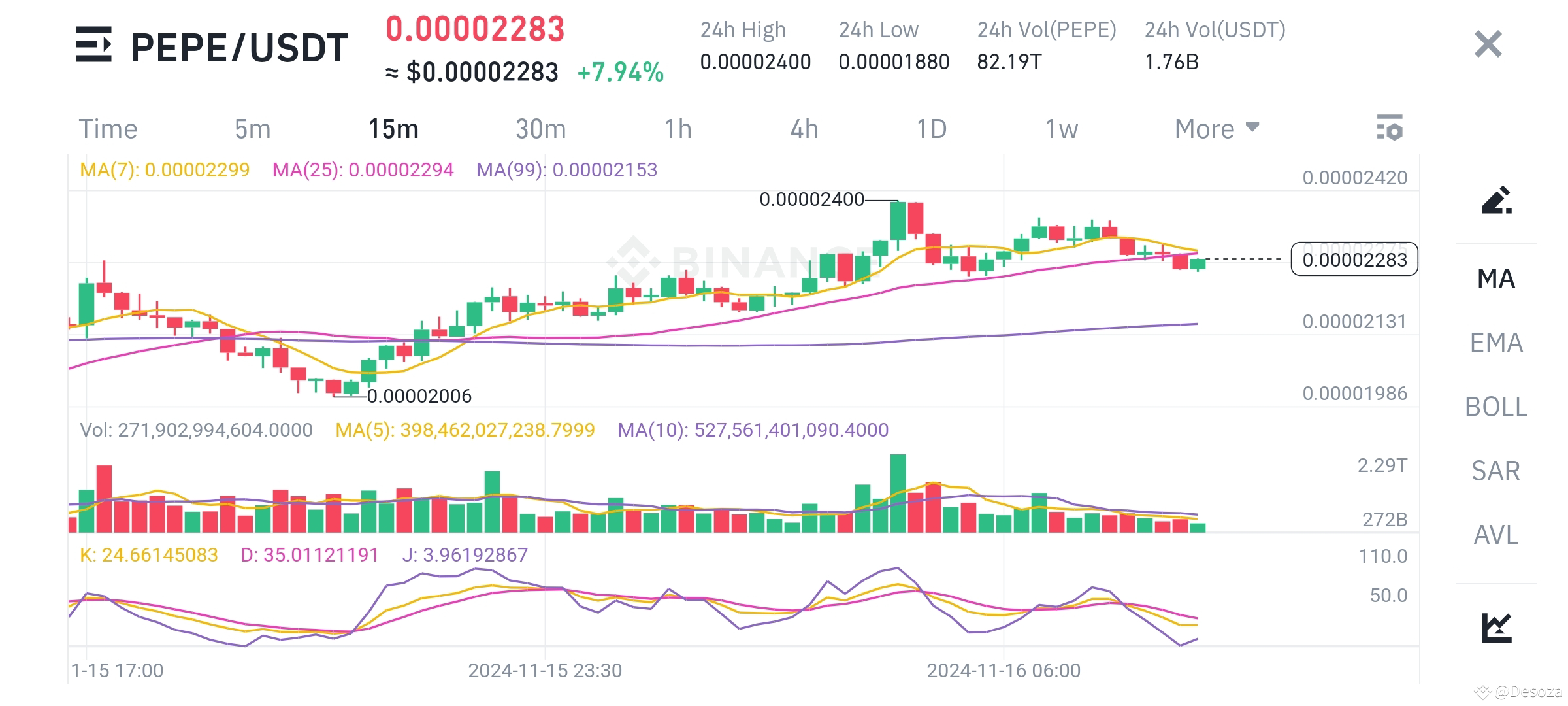 Massive $PEPE Liquidation Alert! $145,000 long | Desoza on Binance Square