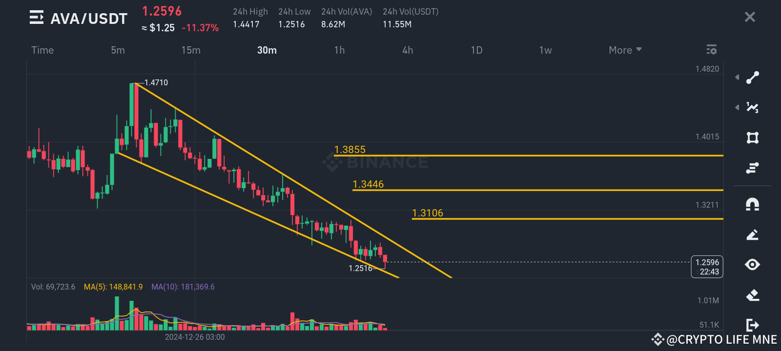 $AVA Next Move Analysis And Trade Setup 🚨👀🚀! As you seen | CRYPTO LIFE MNE on Binance Square
