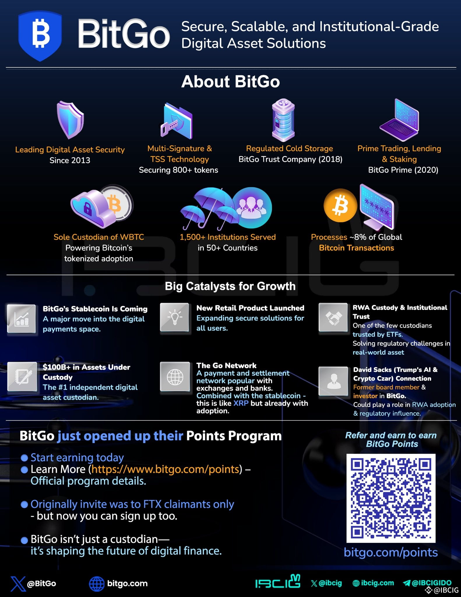 Just saw that Bitgo is launching a points program - and it | IBCIG on ...