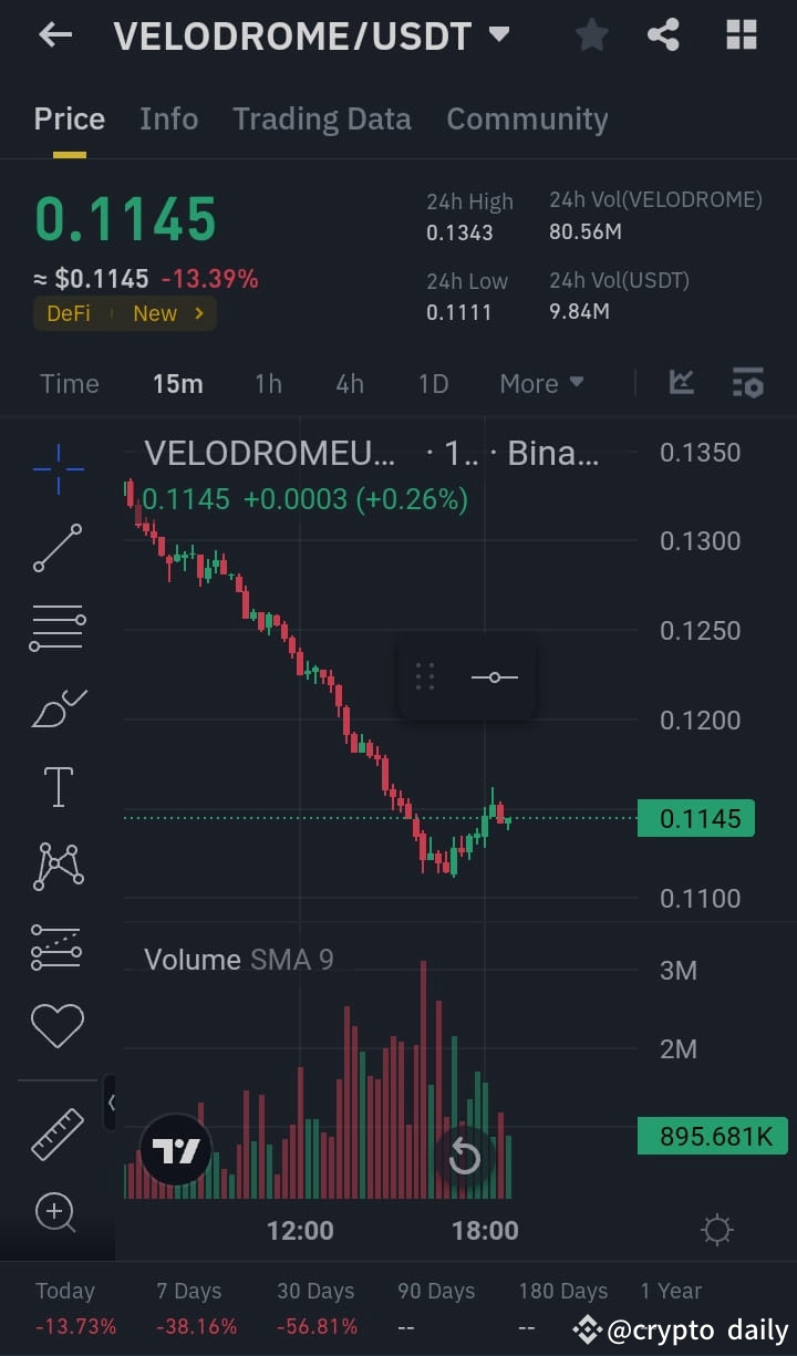$VELODROME /USDT – 1H Binance Analysis! Trading Signal 🚀🔥 | crypto daily on Binance Square
