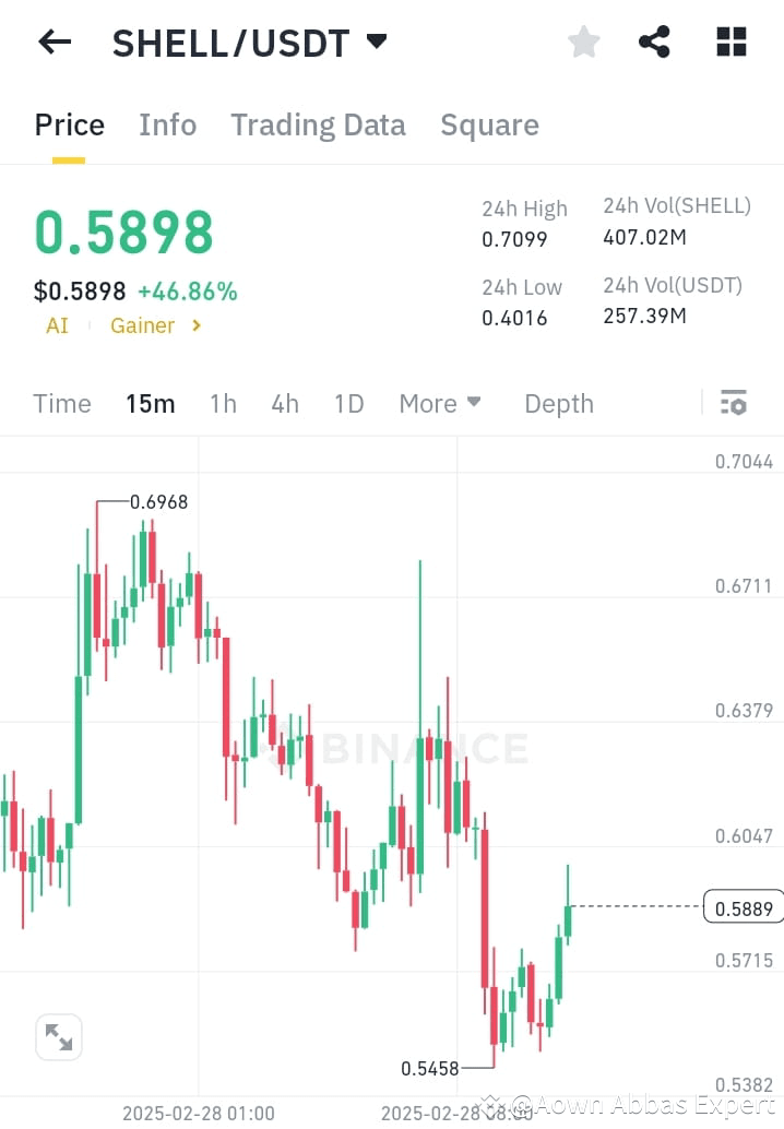 Super cent 💯 $SHELL /USDT Analysis – Massive Pump! What's | Aown Abbas Expert on Binance Square